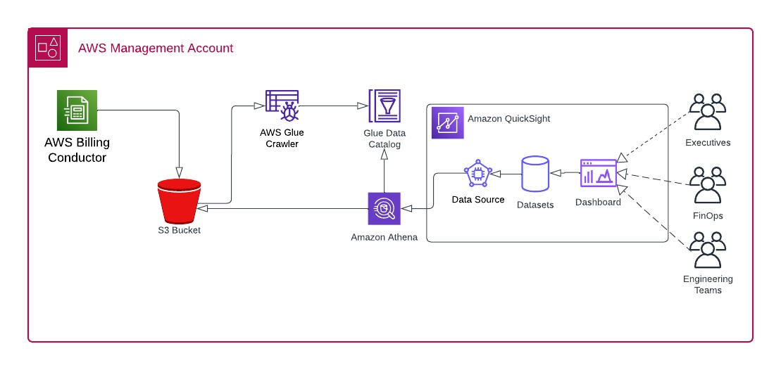 CUDOS Dashboard - AWS Cost Intelligence Solution